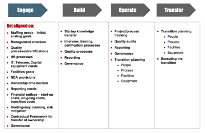 Build Operate Transfer - BOT Model - Isana Systems
