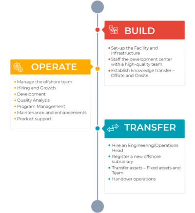 Build Operate Transfer - BOT Model - Isana Systems
