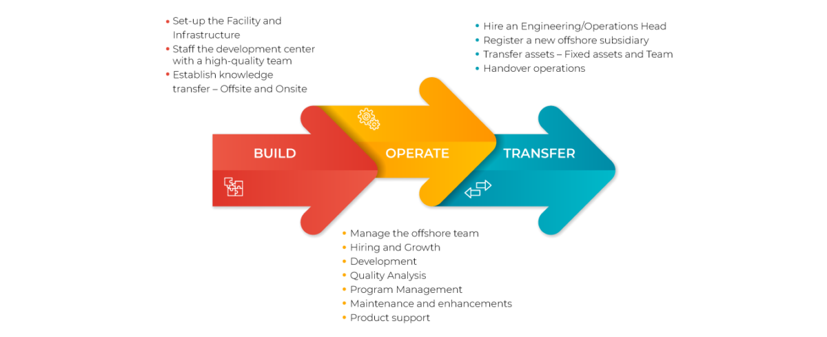 Build Operate Transfer - BOT Model - Isana Systems